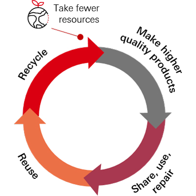Decode the Circular Economy and rethink the future.