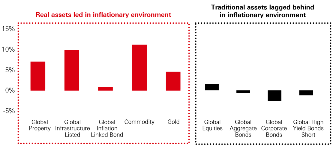 HSBC Global Diversified Real Return Fund
