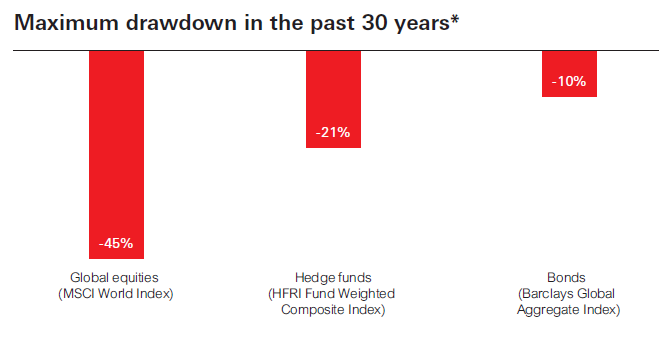 Hedge fund basics