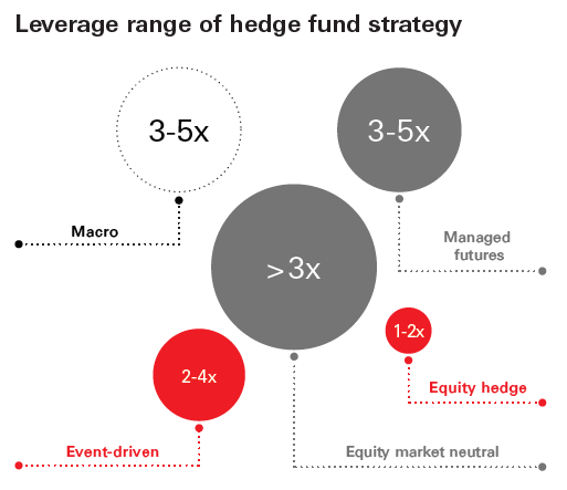 Hedge fund basics
