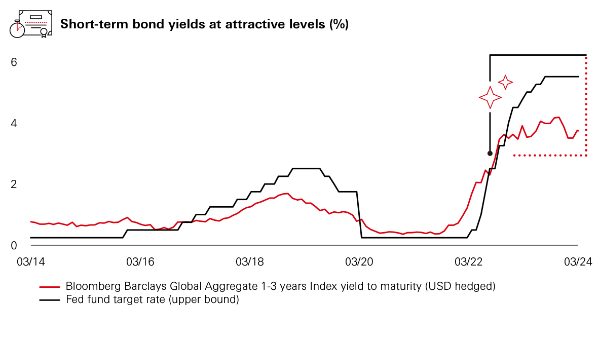 HSBC Short Duration Bond Funds