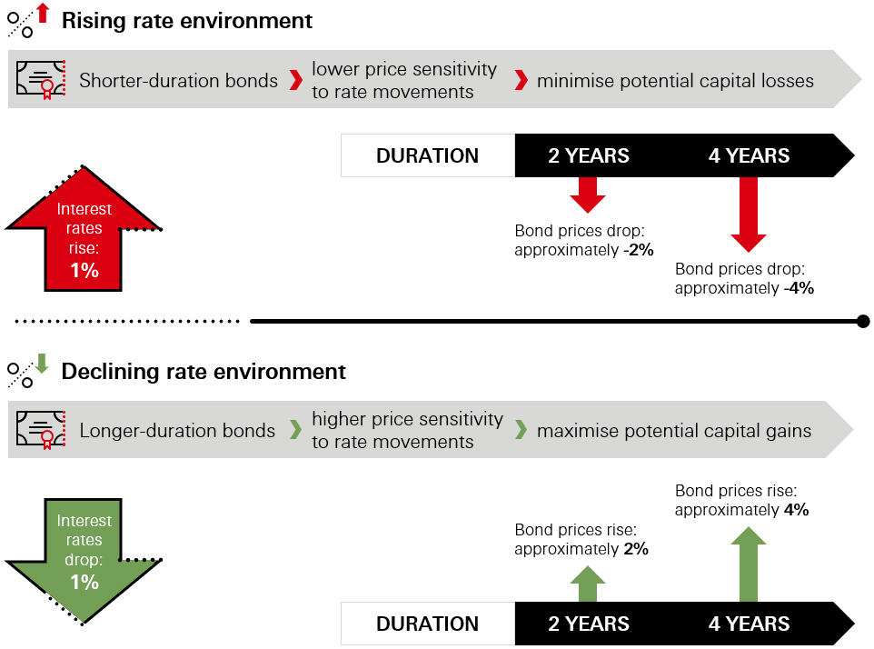 HSBC Short Duration Bond Funds