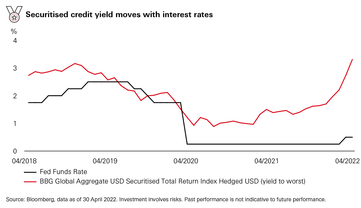 HSBC bond funds – Discover resilience in times of inflation and rate hikes