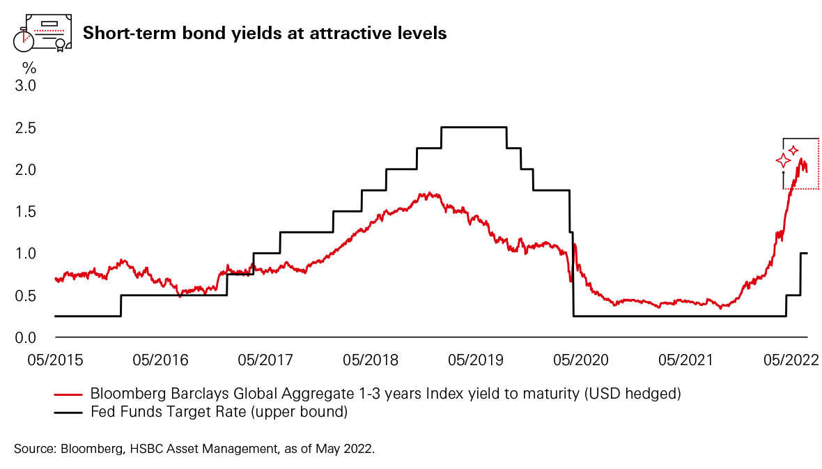 HSBC bond funds – Discover resilience in times of inflation and rate hikes