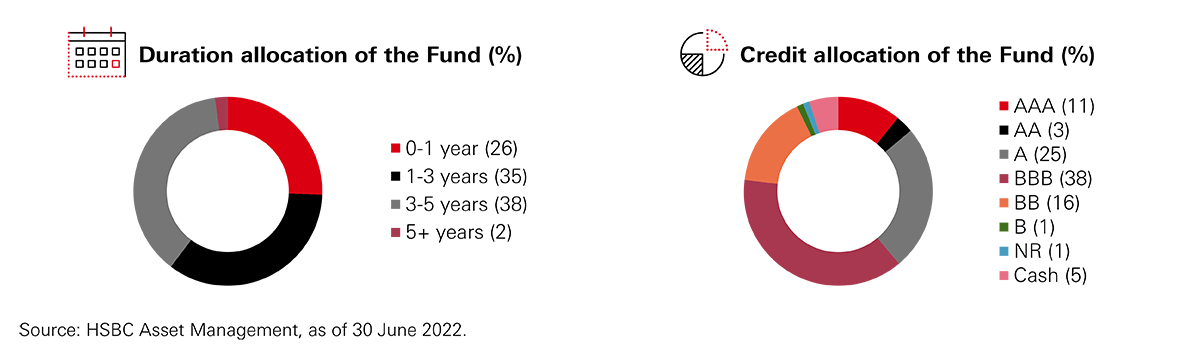 HSBC bond funds – Discover resilience in times of inflation and rate hikes