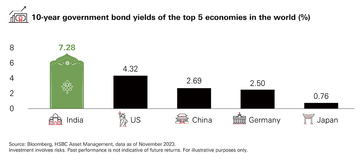 HSBC India Multi Income Fund