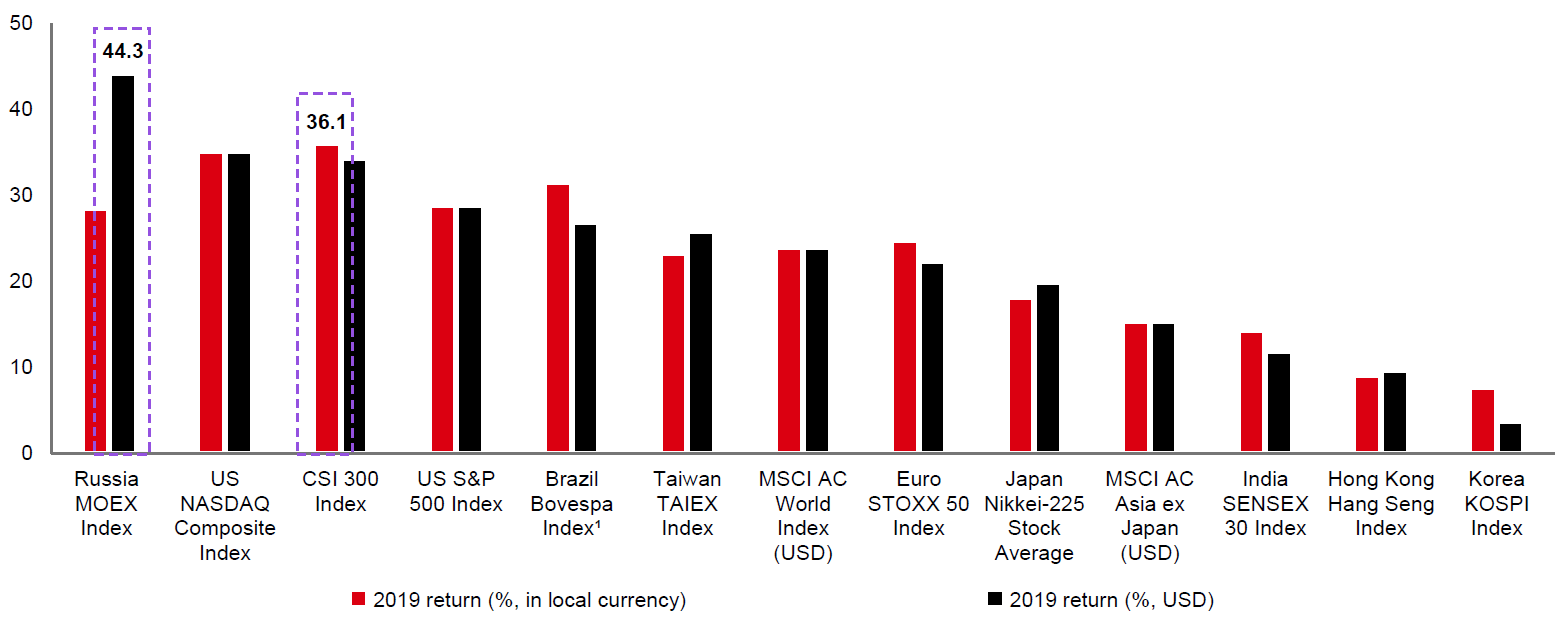 The world’s no.1 stock market in 2019