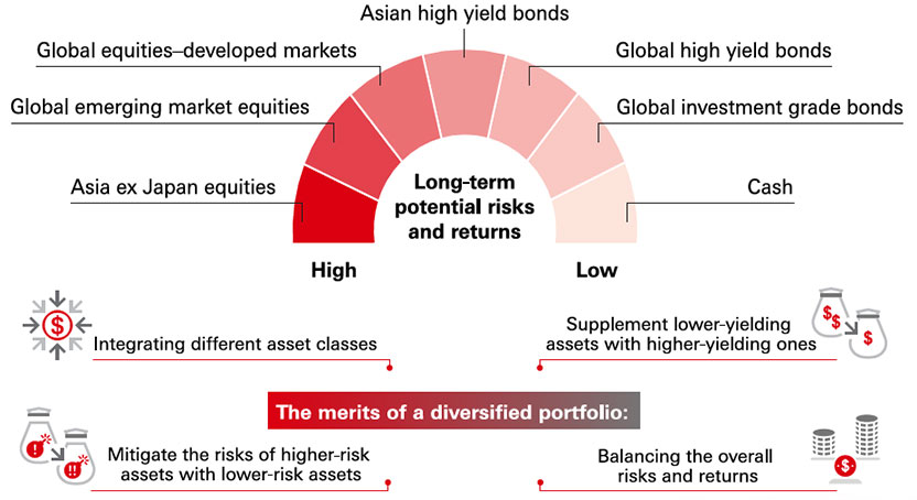Proper diversification ups the odds of investment success