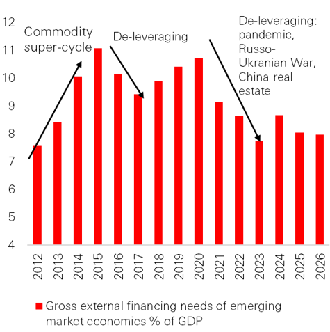 Emerging Markets Debt: Navigating oil shocks, rates and the US Dollar